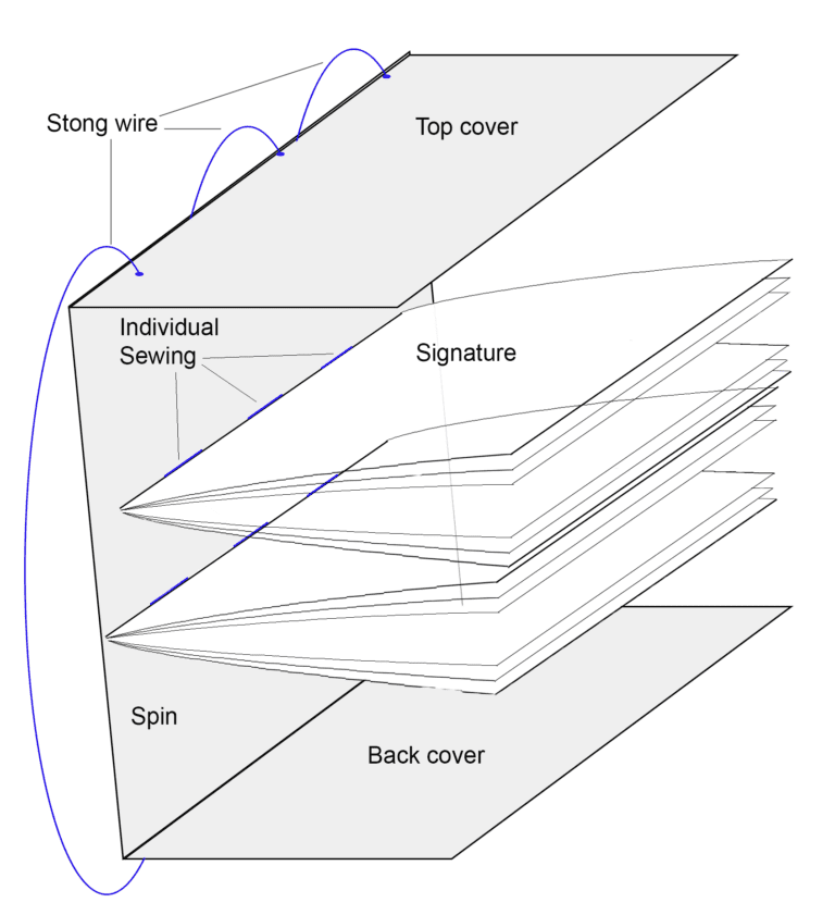 What are the different kinds of book binding?