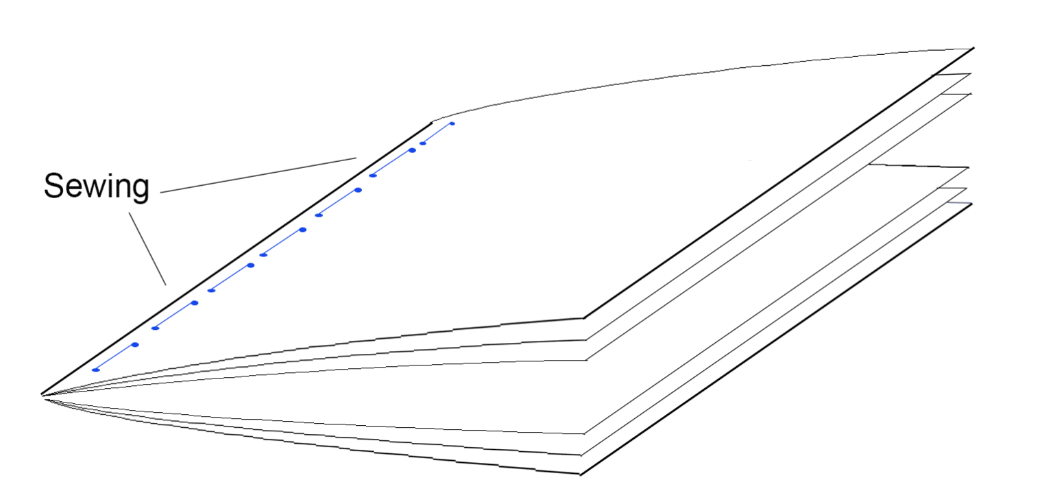 What are the different kinds of book binding?